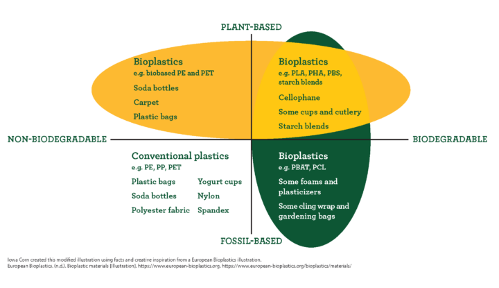 Research for Innovative New Corn Uses | Iowa Corn