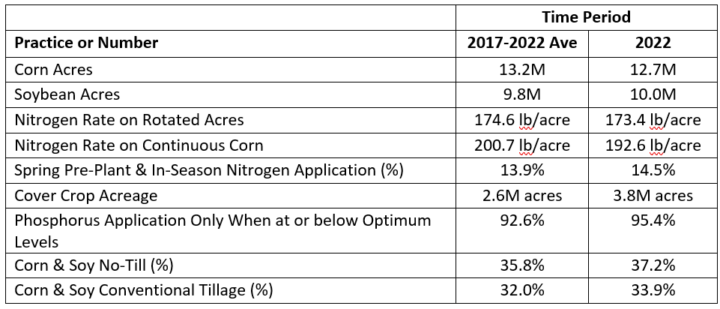2023 November Iowa Corn Stewardship Advocate: Conservation